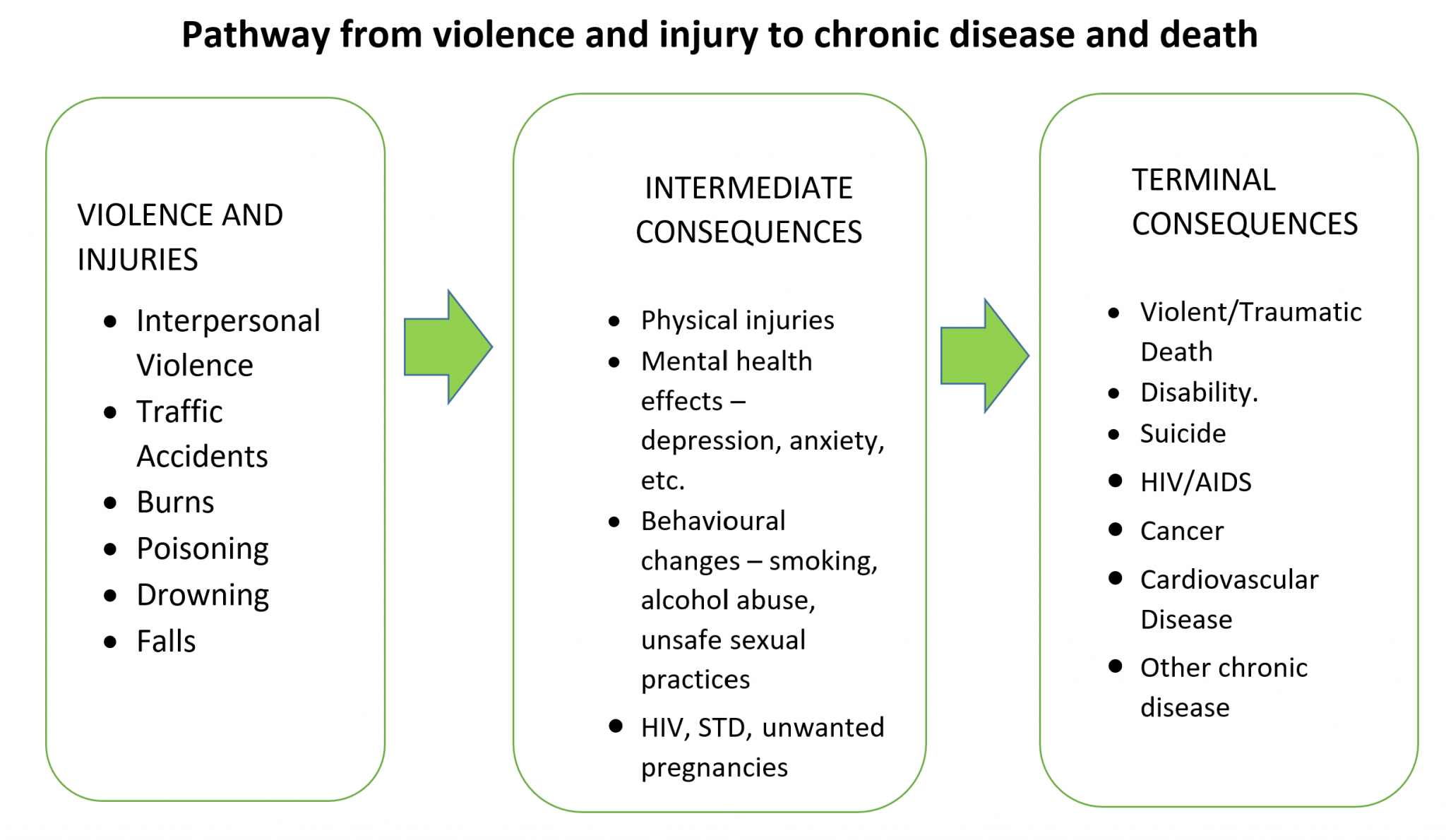 Injuries - Non-Communicable Disease & Injury Prevention and Control